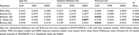 Results From Bottleneck Indicating Tests Download Scientific Diagram