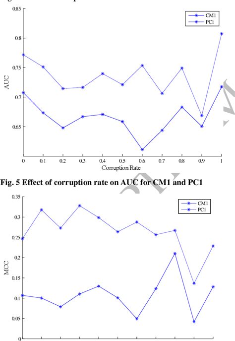 figure 6 from software defect prediction using stacked denoising autoencoders and two stage