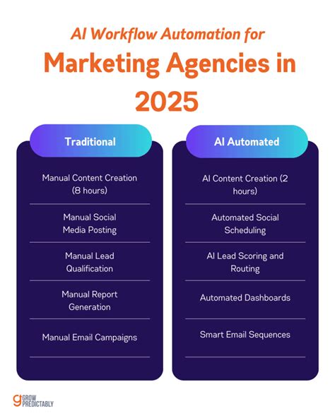 Ai Workflow Automation For Marketing Agencies Revolutionizing The Industry In 2025