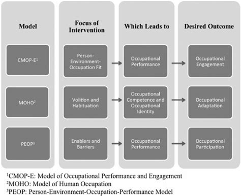 Summary Comparing The Three Models Download Scientific Diagram