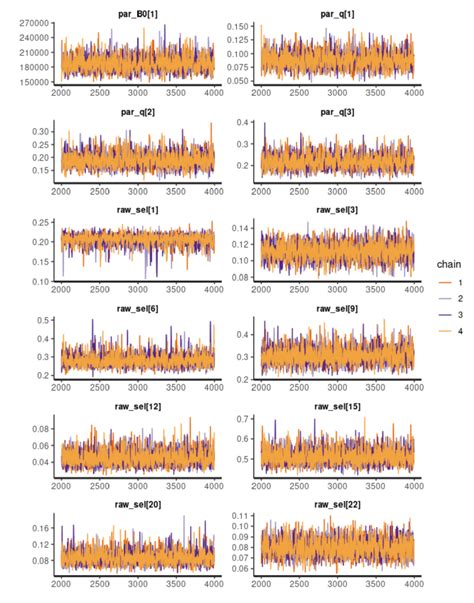 mcmc trace plots for key model parameters by chain in the stan asd ling