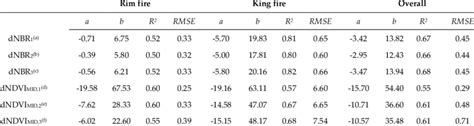 Fitting Parameters Coefficient Of Determination R 2 And Root Mean