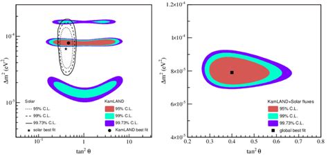 Left Neutrino Oscillation Parameter Allowed Region From Kamland Download Scientific Diagram
