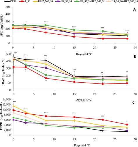 Figure 3 From Effect Of Ultrasound And High Hydrostatic Pressure Processing On Quality And