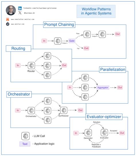 You Must Know These 𝗔𝗴𝗲𝗻𝘁𝗶𝗰 𝗦𝘆𝘀𝘁𝗲𝗺 𝗪𝗼𝗿𝗸𝗳𝗹𝗼𝘄 𝗣𝗮𝘁𝘁𝗲𝗿𝗻𝘀 As An 𝗔𝗜 𝗘𝗻𝗴𝗶𝗻𝗲𝗲𝗿