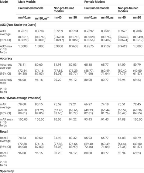 The Levels Of Prediction For Gender Specic Model Download Scientific Diagram