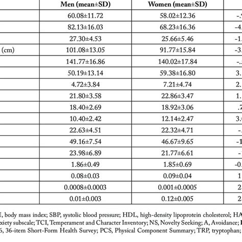 Comparison Of Continuous Not Normally Distributed Variables According Download Scientific