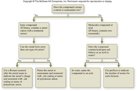 Naming Ionic Compounds Chart