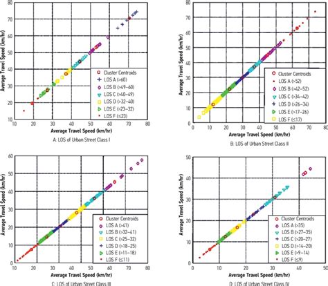 K Medoid Clustering Of Average Travel Speeds For Los Of Urban Street Download Scientific