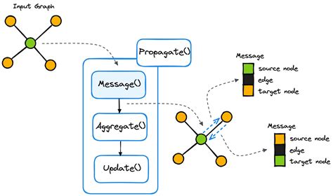 The Expressive Power Of Gnns — The Message Passing Neural Network By