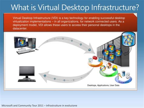 Ppt Planning Deploying And Managing A Microsoft Vdi Infrastructure Level 300 Advanced