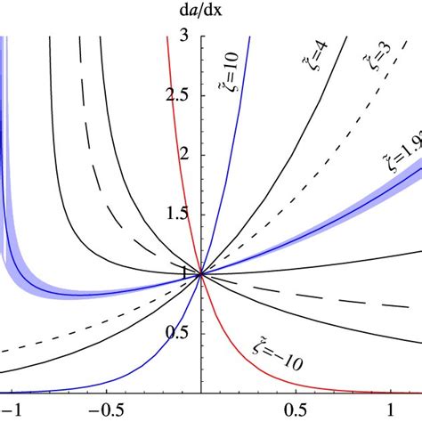 Plot Of The Derivative Of The Scale Factor With Respect To X ≡ H 0 T −