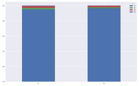 how do i plot such stacked bar chart from pandas dataframe i want 2
