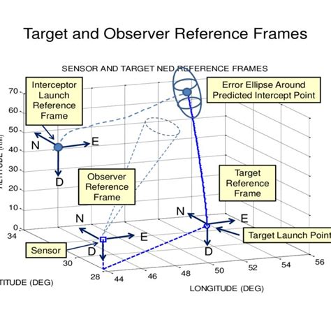 Definition Of Heading Error And Line Of Sight Error Download Scientific Diagram