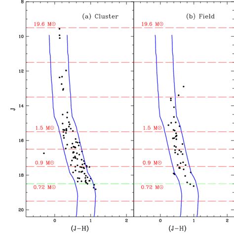 J Versus J − H Cmd For A Stars Within The Cluster Region B Stars