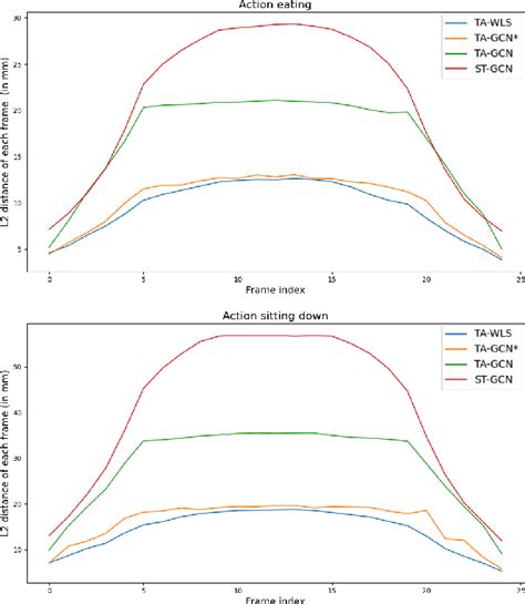 Figure 3 From Reconstructing Missing Joints In 3d Human Motion With