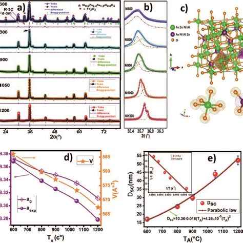 A Rietveld Refined X Ray Diffraction Patterns Of Download Scientific Diagram