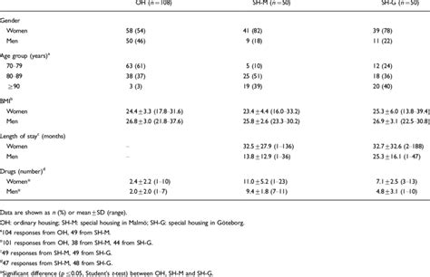 Gender Age Body Mass Index Bmi Length Of Stay And Drugs Download Table