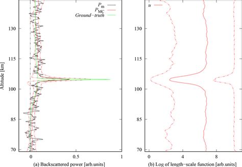 Panel A Shows Synthetic Signal Reconstruction With Mcmc Drawn With