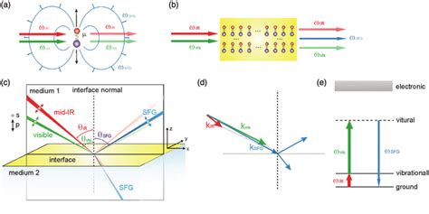 General Schematic Of Sfg Vs A Sum Frequency Generation From
