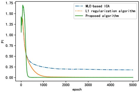 Blind Source Separation Method Based On Neural Network With Bias Term And Maximum Likelihood