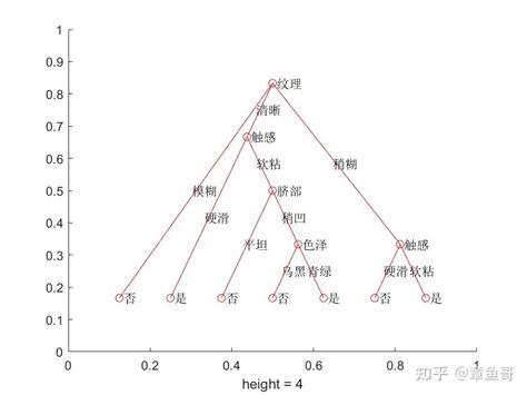 Matlab 实现决策树算法不使用工具箱 知乎