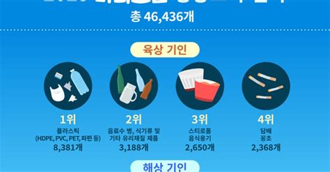 해양쓰레기 절반은 플라스틱·스티로폼···육지에서 온 쓰레기가 55