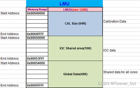 bsw memmap模块配置及使用 csdn博客