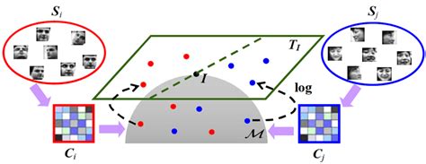 1 The Problem Of Image Set Ie S Classification Is Formulated As Download Scientific Diagram