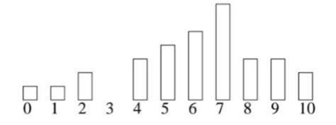 Write A Program To Draw A Quiz Score Histogram Your