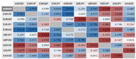What Is Currency Correlation In Forex