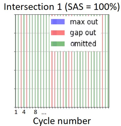 Phase Utilization For Different Sas Equipped Vehicle Penetration Levels