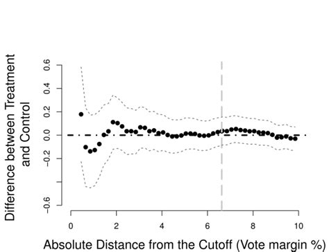 Graphical Presentation Of Regression Discontinuity Results Society