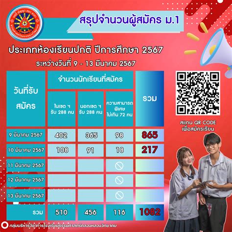 🔥🔥🔴ยอดฉ่ำม ประชาสัมพันธ์โรงเรียนธรรมศาสตร์คลองหลวงวิทยาคม