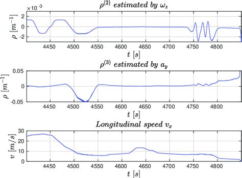 Curvature ρ Estimated Using ρ 2 A And ρ 3 B Shown Along With