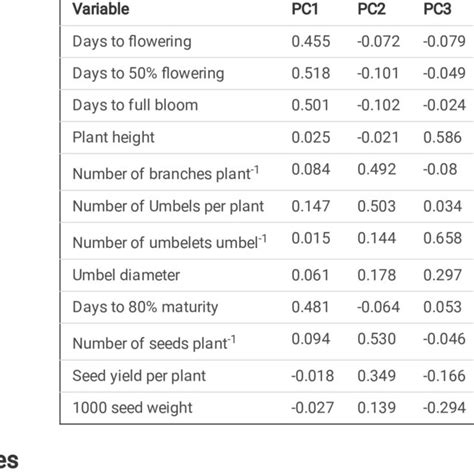 Principal Component Analysis Pca Of Growth And Yield Contributing Traits Download Scientific
