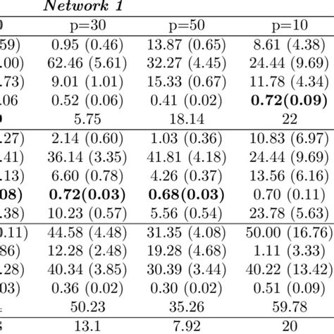 Summary Of Mean Squared Error Mse Width Of 50 Credible Intervals Download Scientific