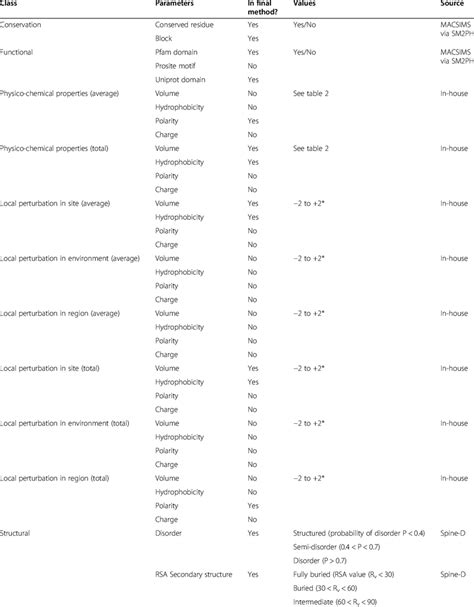 Parameters Used For Indel Annotation With Their Defined Values And The Download Table