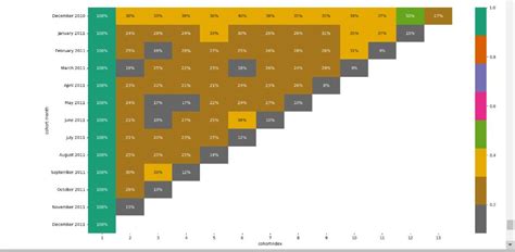 Rebecca Ike On Linkedin Customerretention Cohortanalysis Dataanalytics Customerexperience…