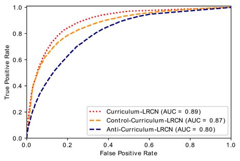 Roc Curves For The Lrcn Based Motion Artefact Detection Approach Using