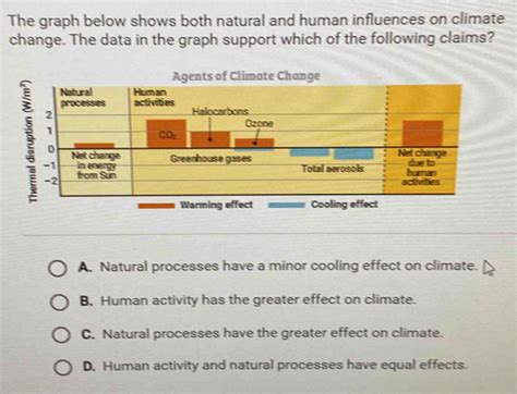 Solved The Graph Below Shows Both Natural And Human Influences On