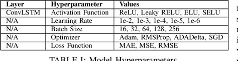 Table I From An Attention Based Convlstm Autoencoder With Dynamic