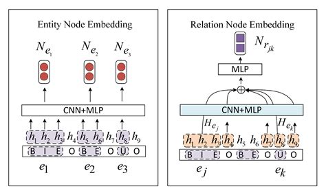 Symmetry Free Full Text Joint Entity Relation Extraction Via Improved Graph Attention Networks