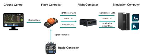 Hil And Realistic Environment Simulations For Your Uav Simcenter