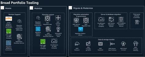 Aws Partnercast Aws Migration Acceleration Program Map 2 0 Roadshow