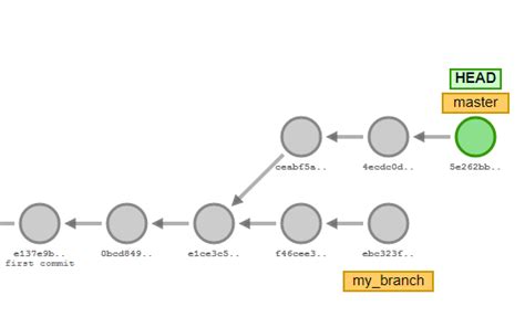 Advanced Git Tutorial Cherry Pick Vs Rebase Vs Merge Codeproject