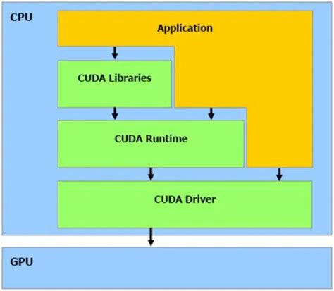 nvidia 并行计算架构 cuda 分析 一 ——cuda 简介 阿里云开发者社区