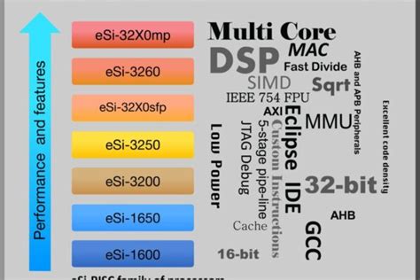 scalable asymmetric multicore processor ip for low power iot