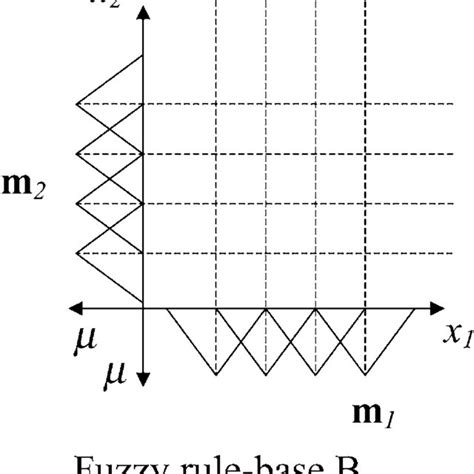 New Fuzzy Rules To Improve The Approximation Download Scientific Diagram