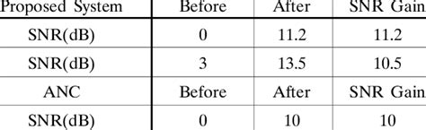 Snr Before And After Noise Cancellation Download Table
